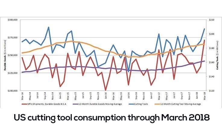 US cutting tool consumption up 8.8% in March - Aerospace Manufacturing ...