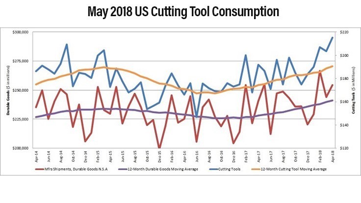 Cutting tool consumption up 10.1% in 2018 - Today's Medical Developments