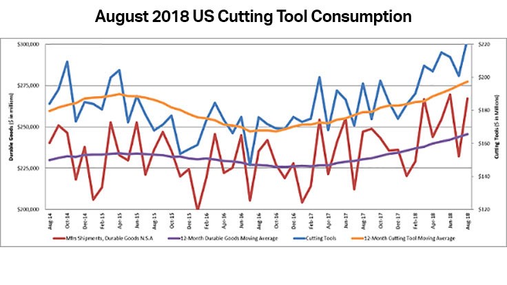 US cutting tool consumption totals $223.47 million in August - Today's ...