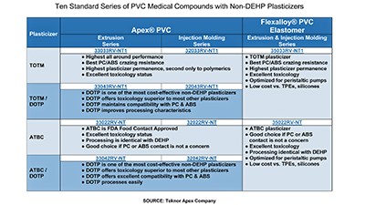Teknor Apex non-DEHP compounds for medical PVC applications - Today's ...