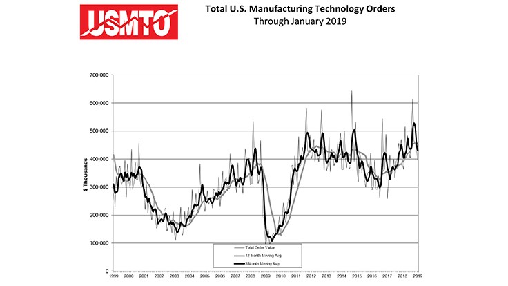 US machine tool orders start strong in 2019 - Today's Medical Developments