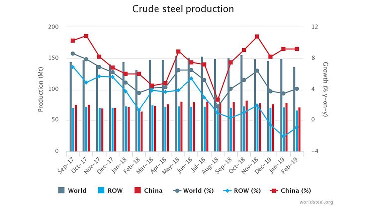Global steel production increases 4 percent year over year in February ...