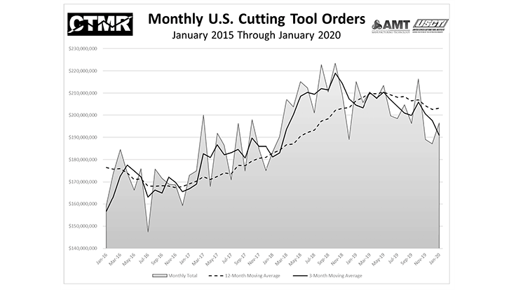 January 2020 US cutting tool orders up 5% from December 2019 - Today's ...