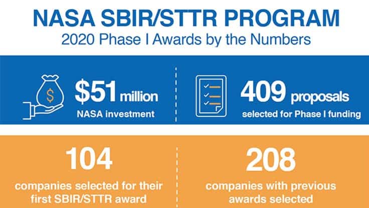 NASA invests $51 million in US small businesses - Aerospace ...