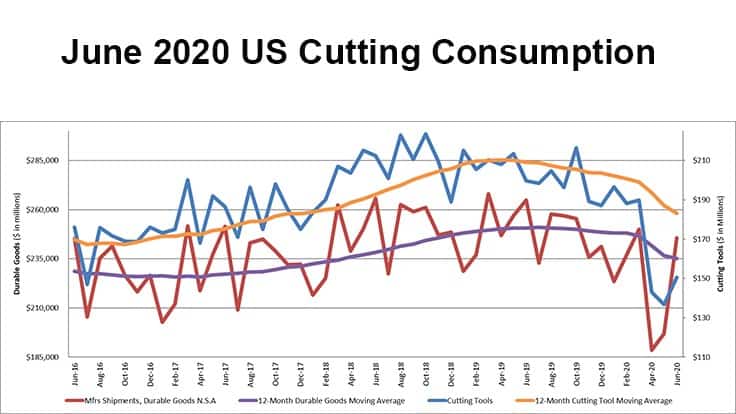 US cutting tool orders up 10.1% from May 2020 - Today's Medical ...
