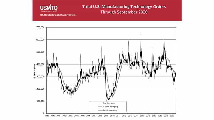 September 2020 U.S. Manufacturing Technology Orders total $373.7 ...
