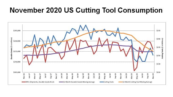 US cutting tool orders down 9.9% from October 2020 - Today's Medical ...