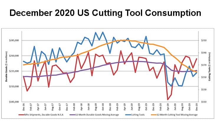 December 2020 US cutting tool orders up 4% - Today's Medical Developments