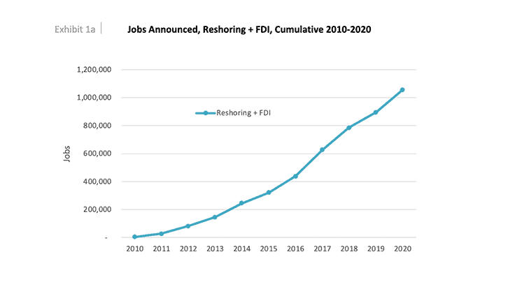 Reshoring surges - Today's Medical Developments
