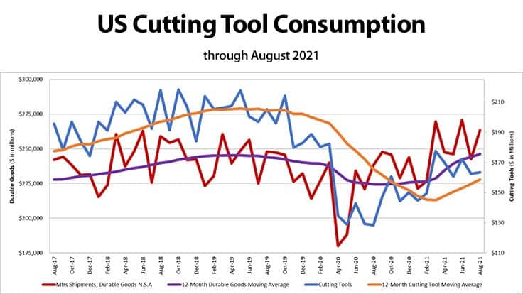US cutting tool orders are up 7% YTD compared to 2020 - Today's Medical ...