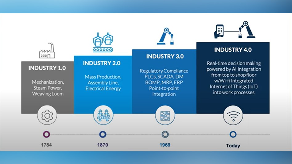 Secrets of Industry 4.0 - Today's Medical Developments