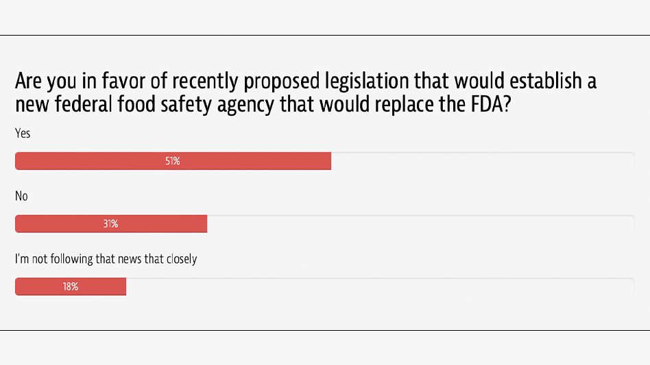 August Reader Poll Results: New Federal Food Safety Agency - Quality ...