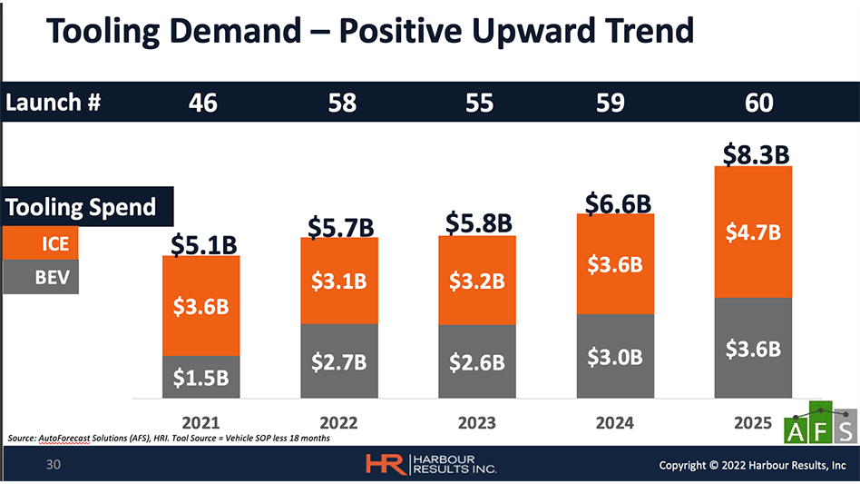 North American tool spending forecasted to reach $8.3 billion in 2025 ...