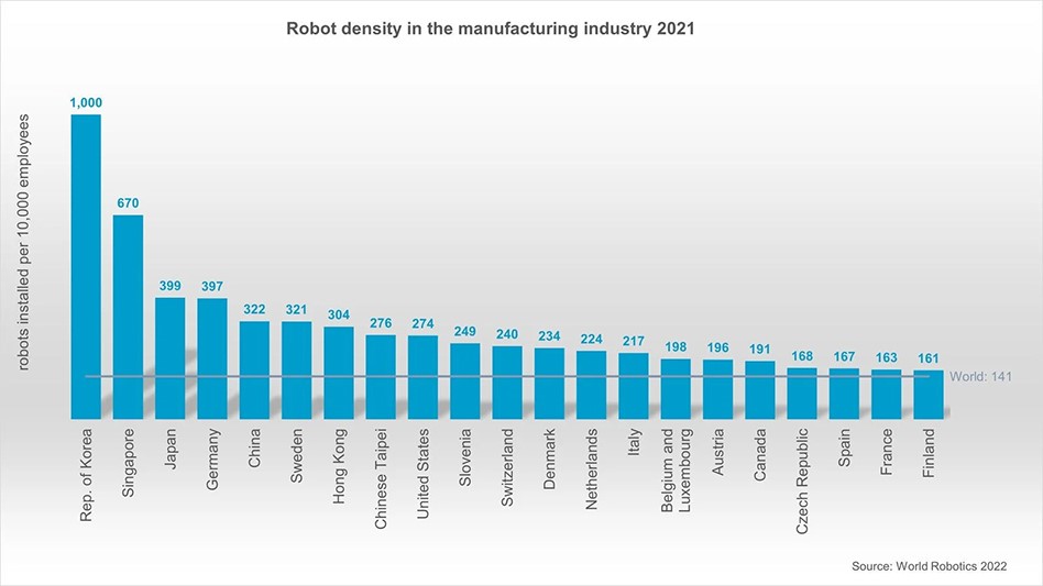 China overtakes USA in robot density - Today's Medical Developments