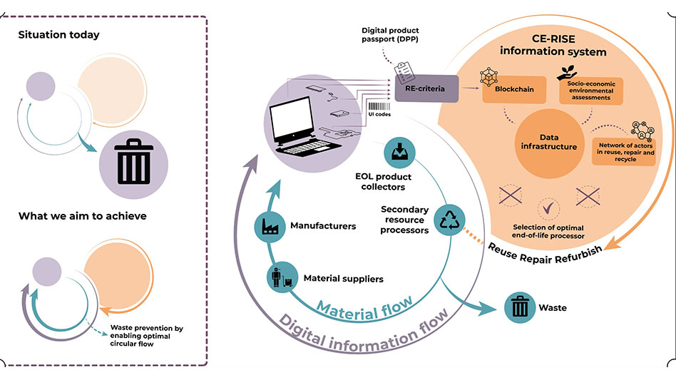 Project seeks to optimize end-of-life electronics’ raw material ...