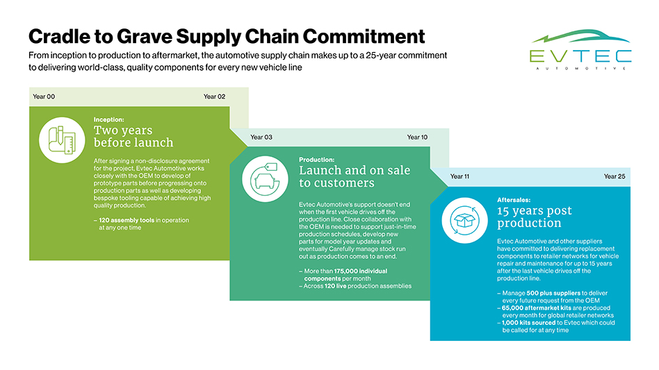 Evtec Automotive invests 25 years making each component - EV Design ...