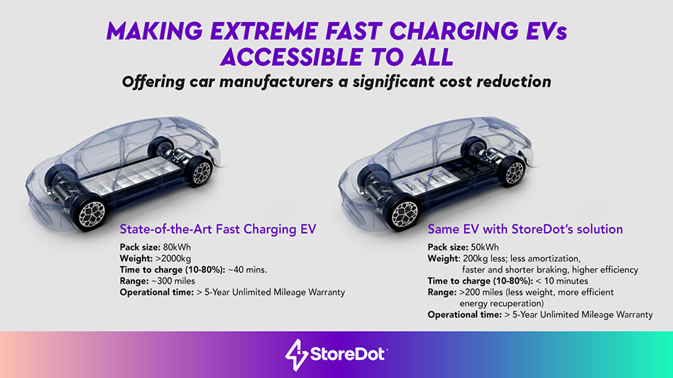StoreDot's silicon batteries enable smaller battery packs capable of ...