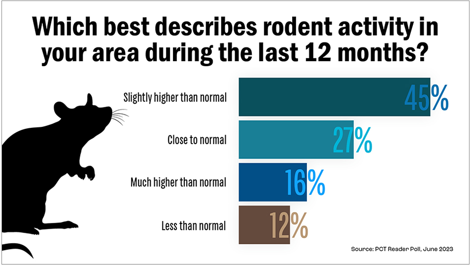Rodent Activity In Past 12 Months Slightly Higher Pmps Report Pest