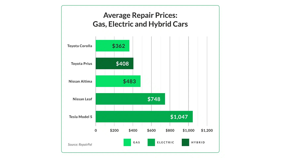 The future of car insurance The rise of EVs EV Design Manufacturing