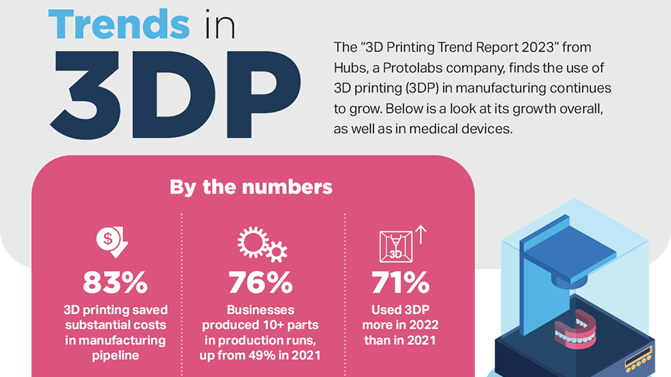 Trends in 3DP - Today's Medical Developments