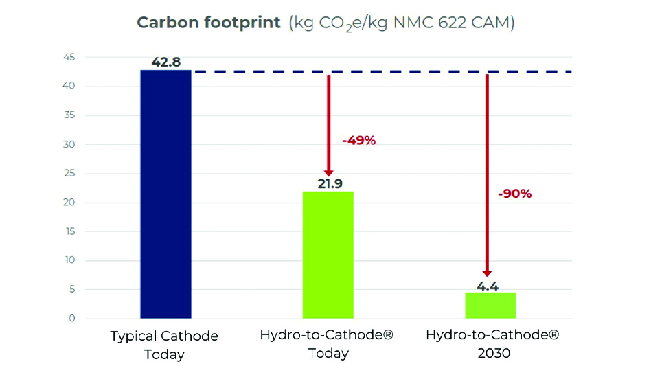 Ascend Elements to cut carbon emissions for EV battery material by 2030 ...