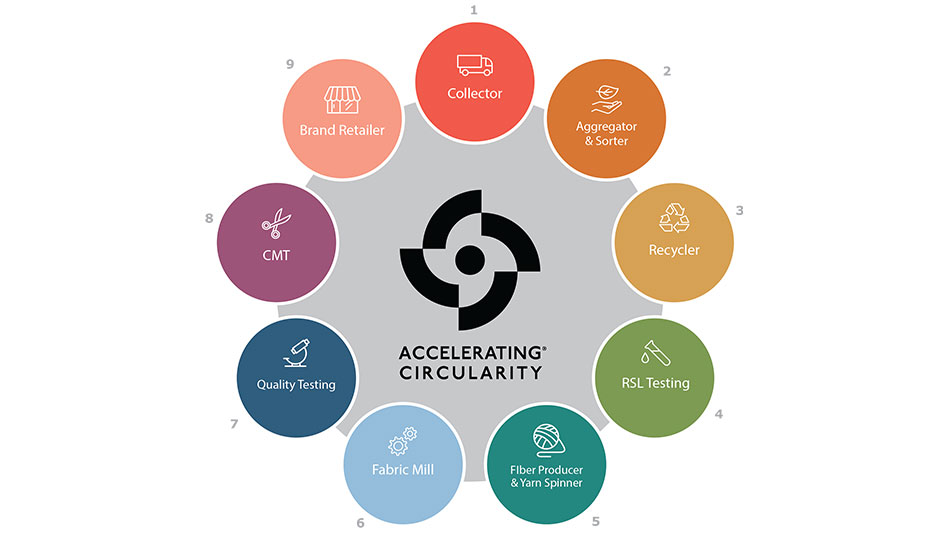 Accelerating Circularity Inc. launches textile recycling initiative - Recycling Today
