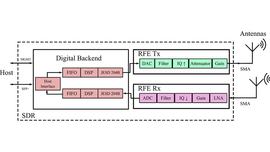 SDR gateways for sensor avionics systems - Aerospace Manufacturing and Design