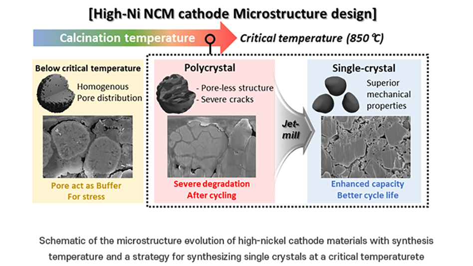 Could high-temperature single crystals enable electric vehicles capable ...