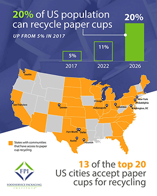Foodservice Packaging Institute helps increase paper cup recycling to ...