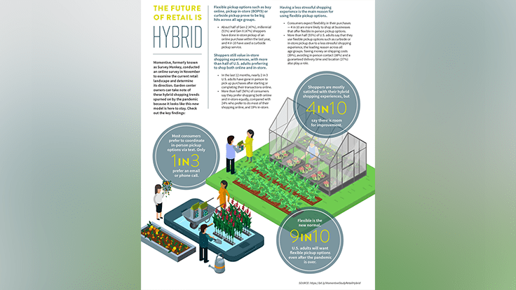 The future of retail is hybrid - Garden Center