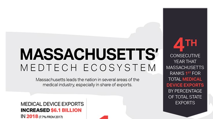 Massachusetts’ medtech ecosystem - Today's Medical Developments