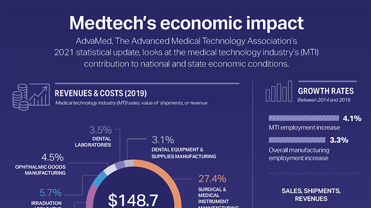Medtech’s economic impact - Today's Medical Developments