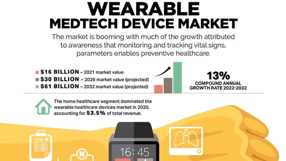 Wearable medtech device market - Today's Medical Developments